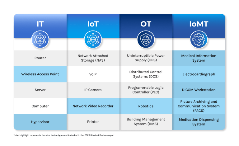 Riskiest Connected Devices in 2024: Forescout Report - InfoSecBulletin