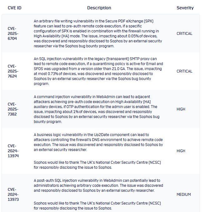 Urgent Sophos Firewall Update: Two Critical RCE Flaws Patched ...