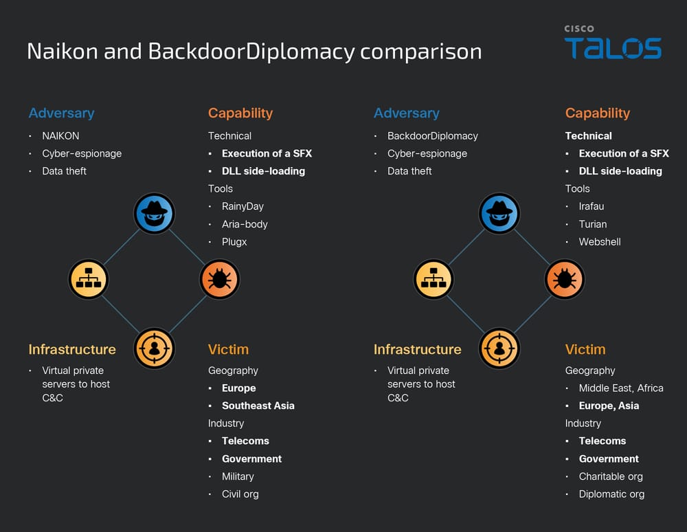 Cisco Unveils New PlugX Backdoor Linked to Chinese APTs - InfoSecBulletin