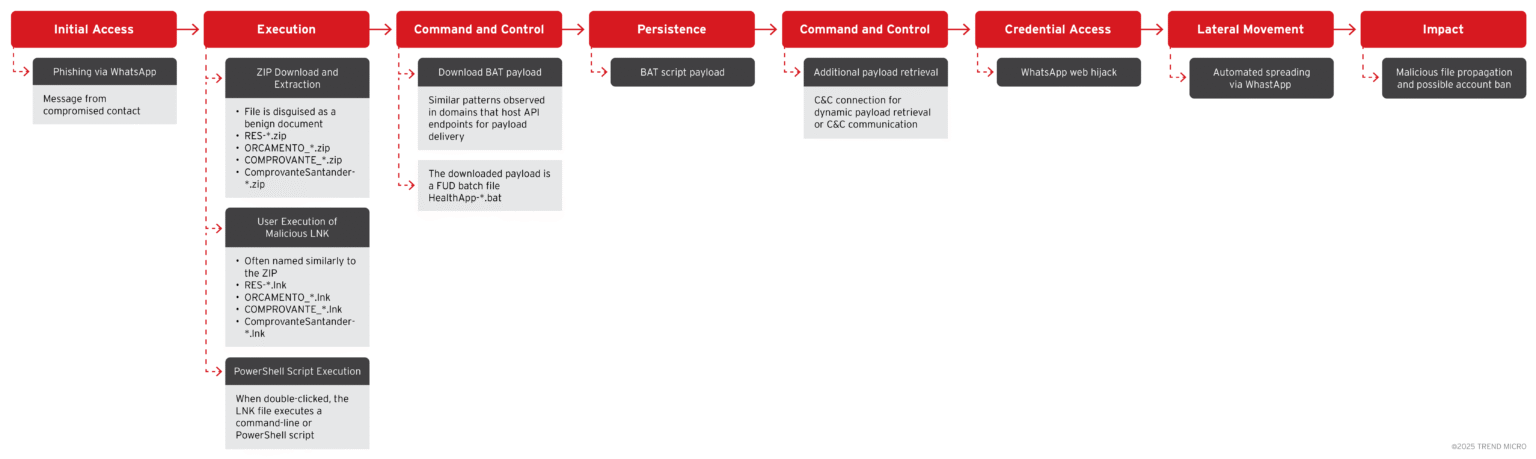 Alert: Self-Propagating Malware Spreading Via WhatsApp - InfoSecBulletin
