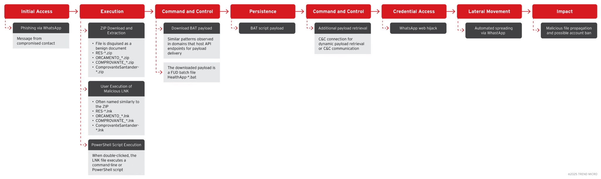 Alert: Self-Propagating Malware Spreading Via WhatsApp - InfoSecBulletin