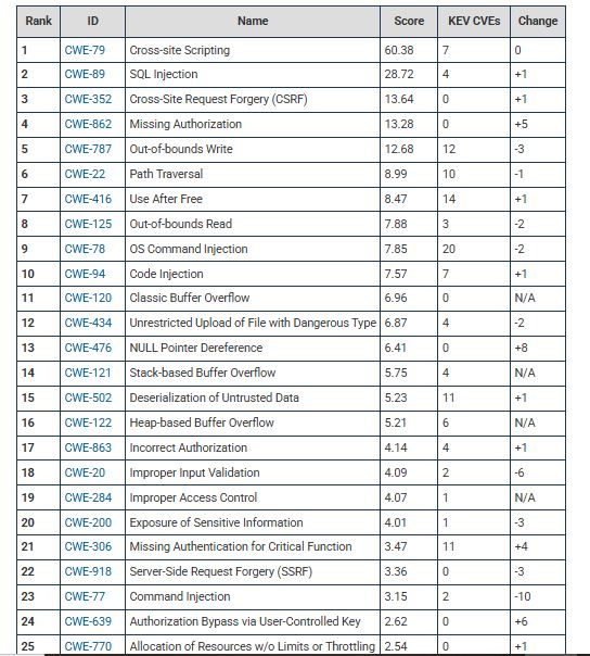 MITRE Unveils Top 25 Most Dangerous Software Weaknesses of 2025 ...