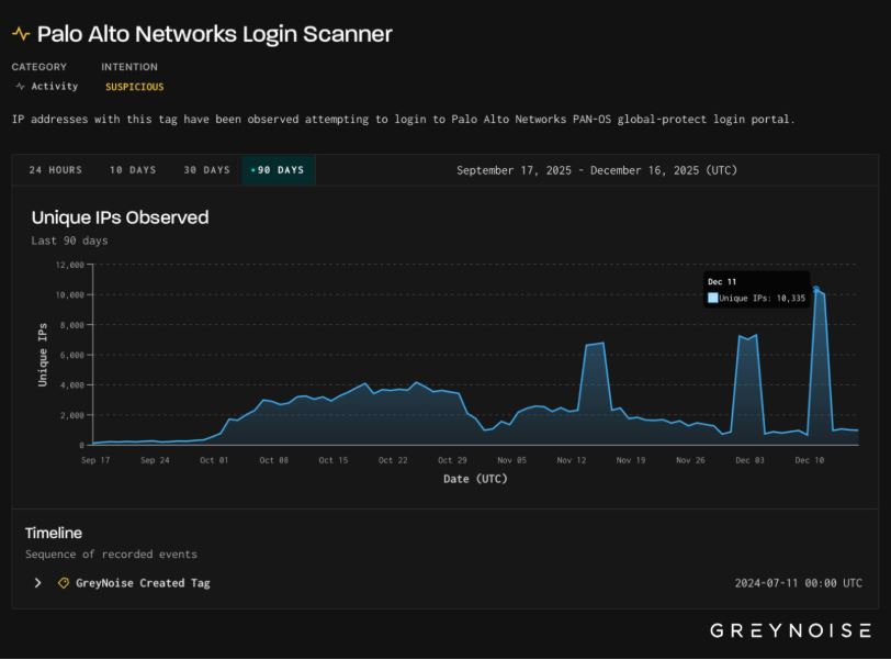 1.7 Million Login Attempts Target Palo Alto and Cisco SSL VPNs in 16 ...