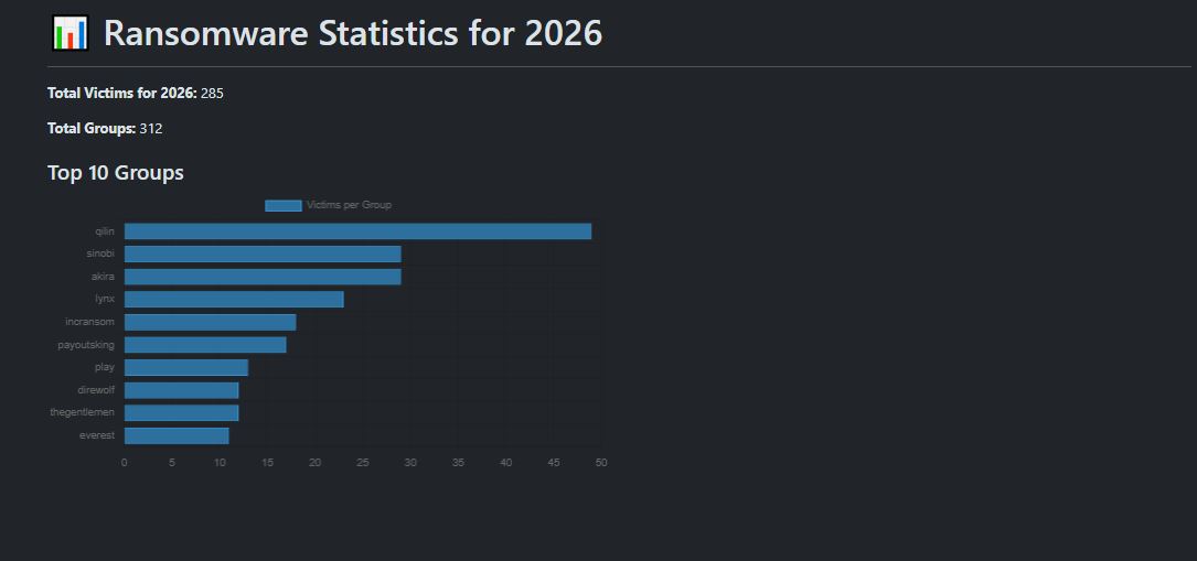 Ransomware Statistics for the 1st 15 days of 2026 - InfoSecBulletin