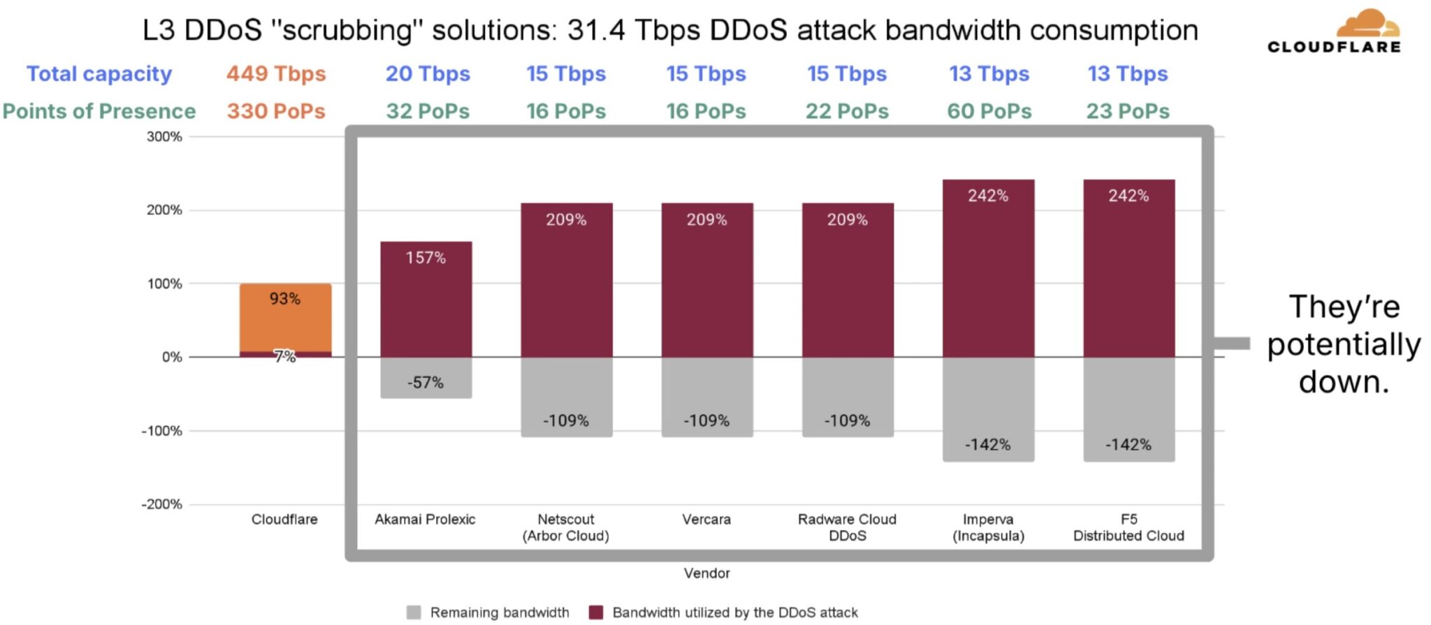 Aisuru botnet hits record 31.4 Tbps DDoS attack breaks new world record ...