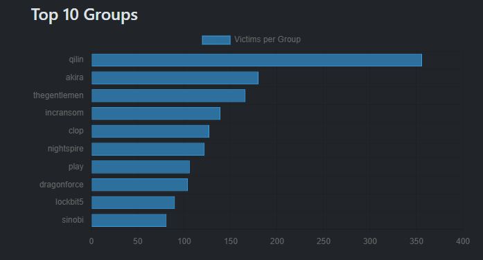 807 Ransomware Victims Hit in March by 67 Active Hacker Groups ...