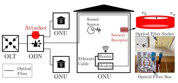 New Attack Turns Fiber Optic Cables Into Spying Devices - InfoSecBulletin